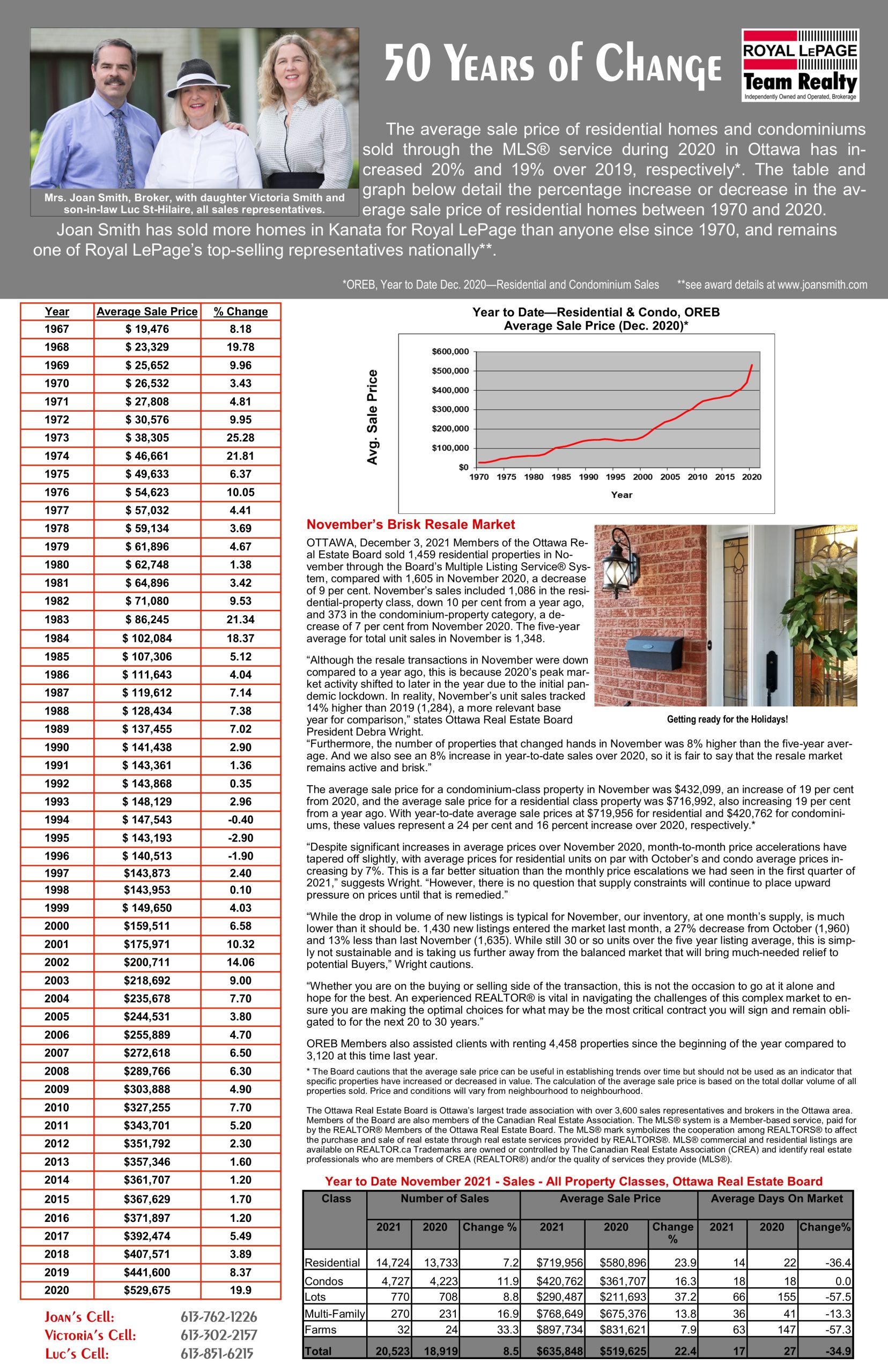 50 Years of Change in the Ottawa Market - December Stats
